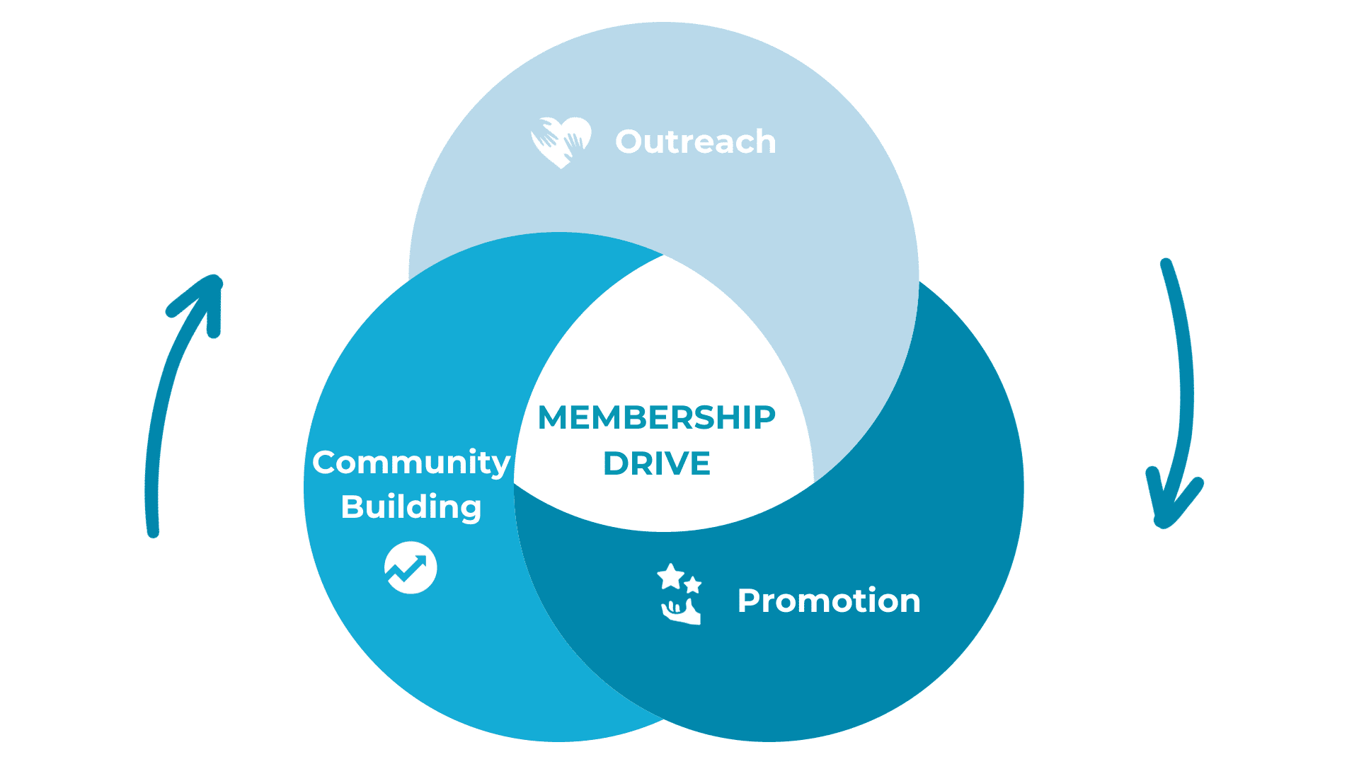 Boost Engagement: Creative Membership Drive Ideas