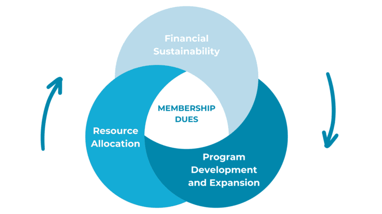 Managing Membership Dues: Best Practices